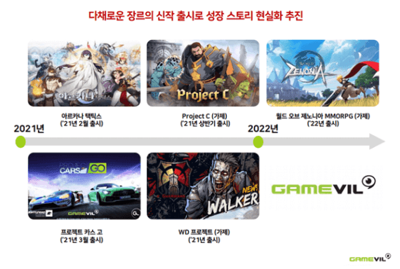 Gamevil เผยรายชื่อ 5 เกมเรือธง รุกหนักตลาดเกมมือถือ - PlayOP
